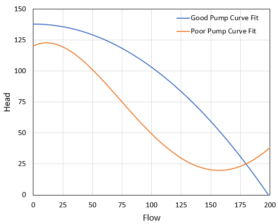 Poor Pump Curve Fits